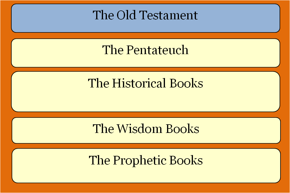 Learning the Books of the Bible
